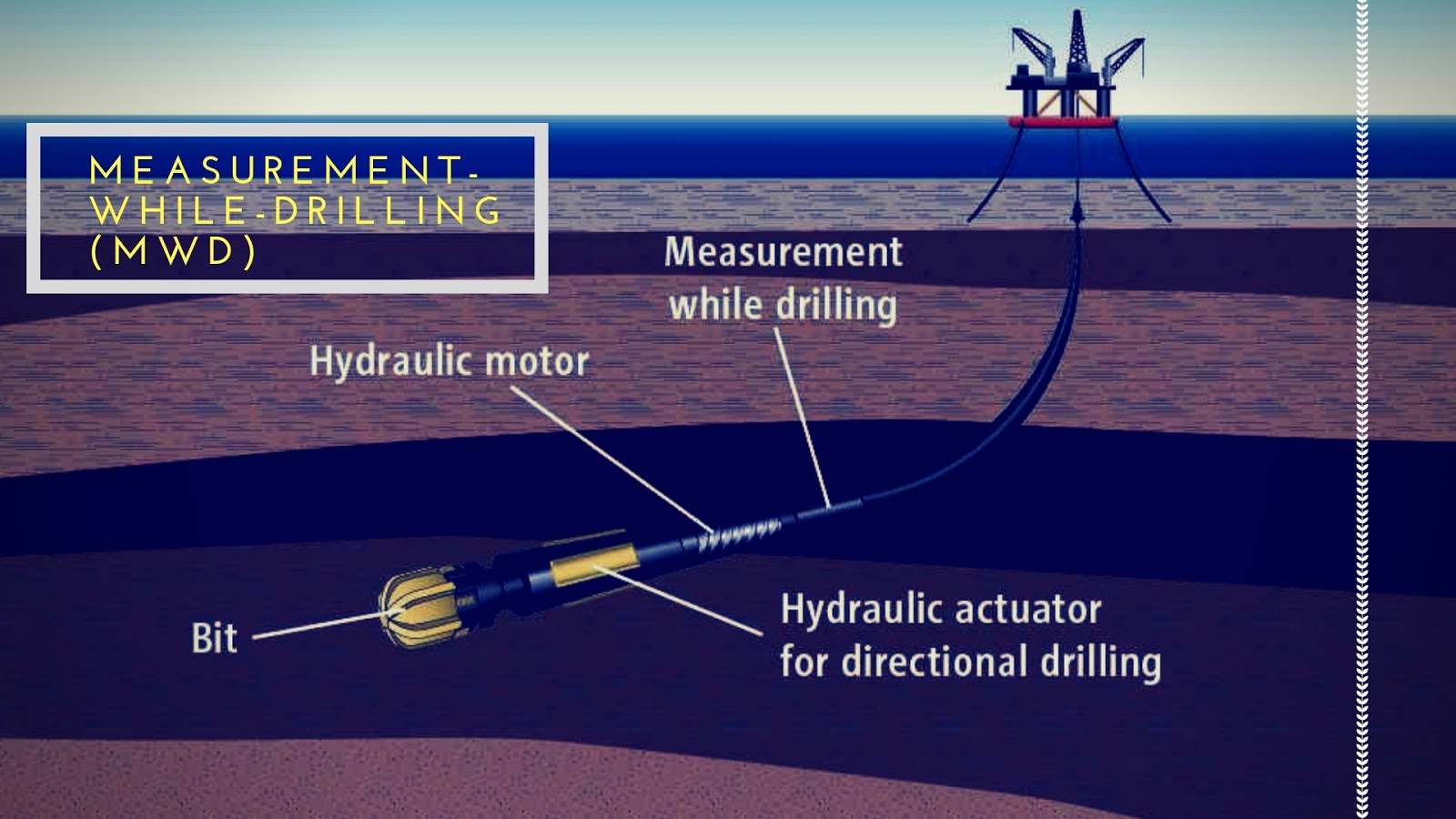 World Congress on Petrochemistry and Chemical Engineering: Measurement- While- Drilling (MWD)