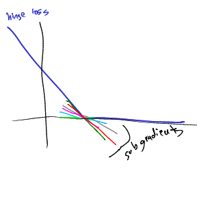 natural language processing blog: Subgradient descent, or something....