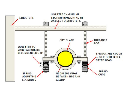An Introduction to Pipe Hanger Types , Application , And Design