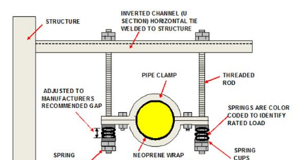 An Introduction to Pipe Hanger Types , Application , And Design