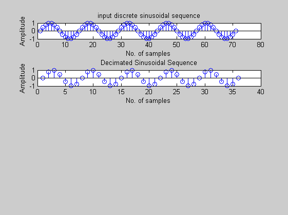 Systems And Signal Processing Verification Of Interpolation And Decimation Using Matlab