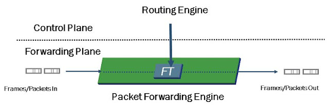 Juniper Basic: Junos Operating System Fundamentals(Part - 2)