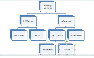introduction about electrical machines