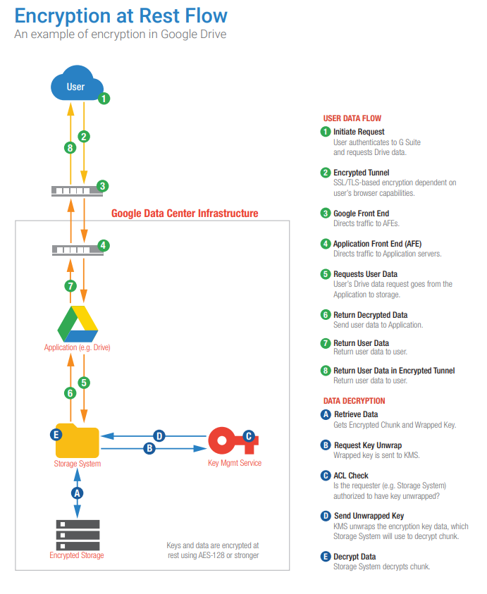 google cloud encryption in transit