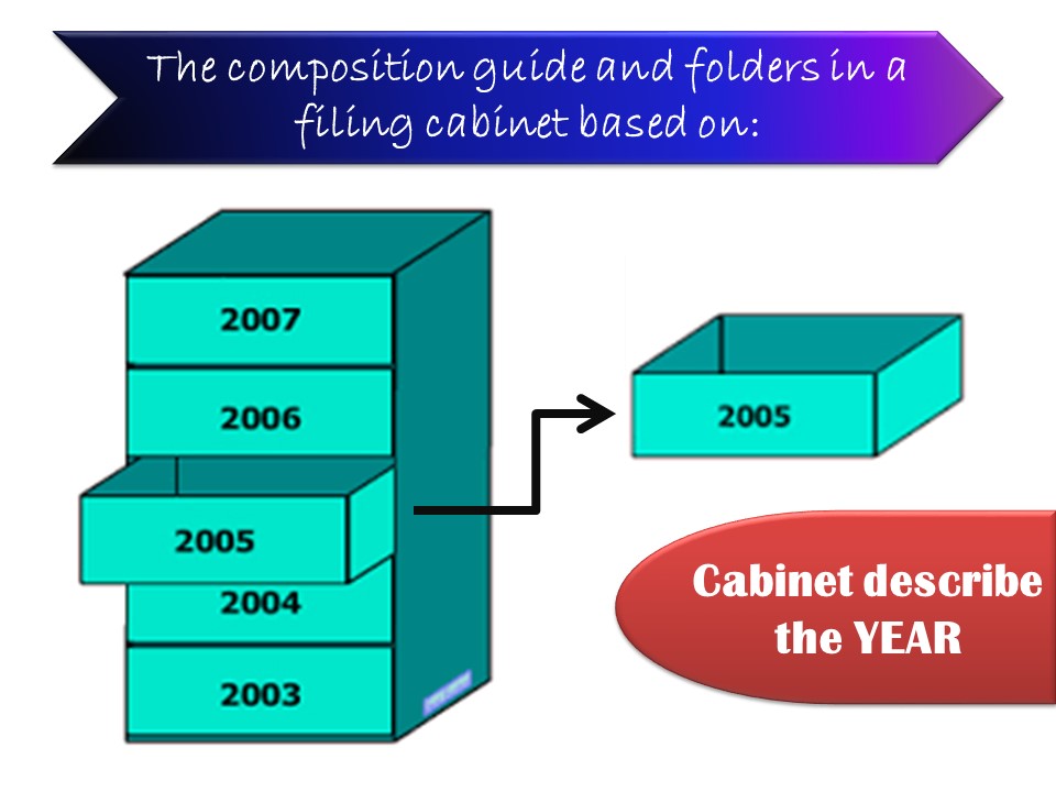 CHRONOLOGICAL FILING SYSTEM/PENGARSIPAN SECARA SISTEM TANGGAL...Part II