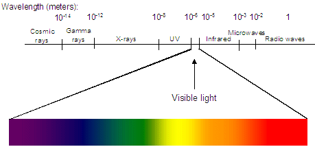 Gordon's STEM Blog: LED Light Bulbs That Repel Bugs
