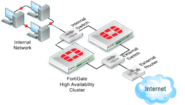 IceSuntisuk: Fortigate Standalone to HA