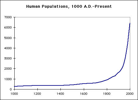 The Green Minimalist: Population explosion.