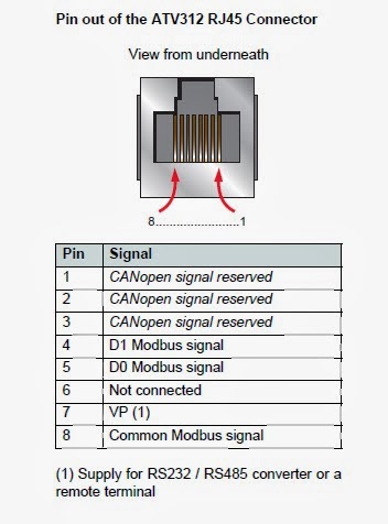 MicroElectrónica: Configuración ATV312 para Red MODBUS: