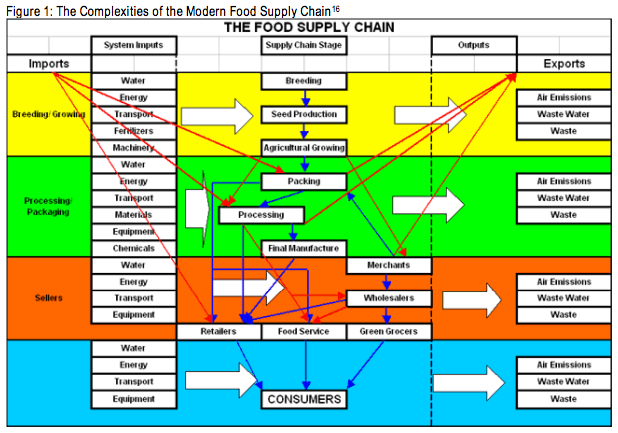 Measuring Hawai‘i's Food Distribution Systems: Food System Assessments ...