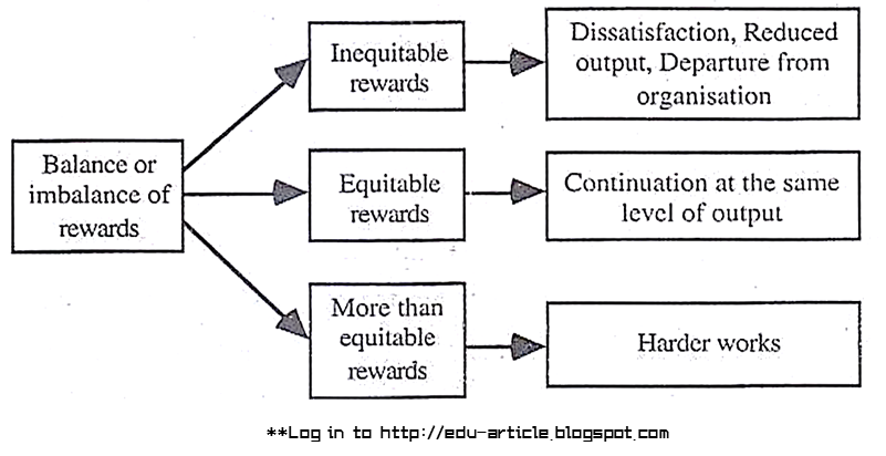 Adam's Equity Theory | Ways To Build The Entrepreneurship