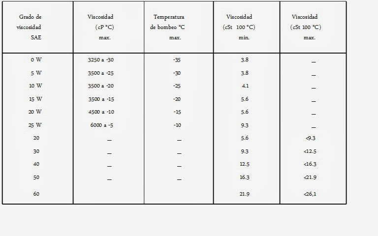 LUBRICATION´S ROOM (L.S.R): CLASIFICACION SAE (Society of Automotive ...