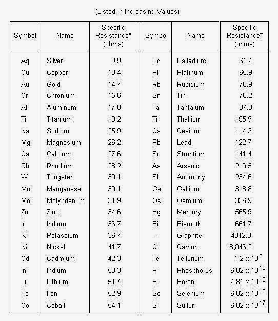 Properties of Conductors ~ Electrical Knowhow