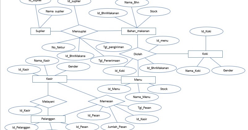 Konsep Dasar Basis Data (Database): Asumsi dan entitas E-R Diagram