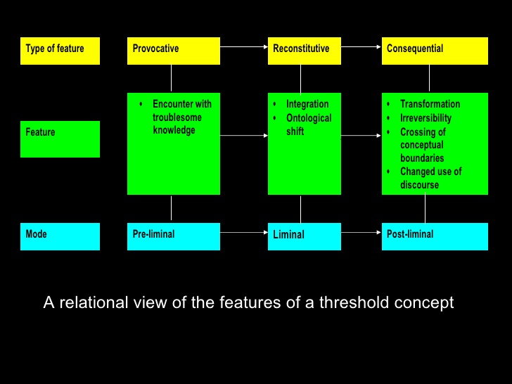 Information Literacy 707: Crossing the THRESHOLD to New CONCEPTS