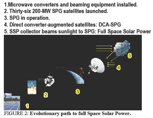 Roadmap to Space Solar Power using an up to 50% efficient space based ...