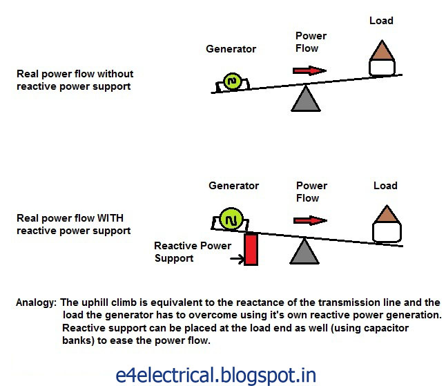 Electrical Engineering From Field: Real And Reactive Power