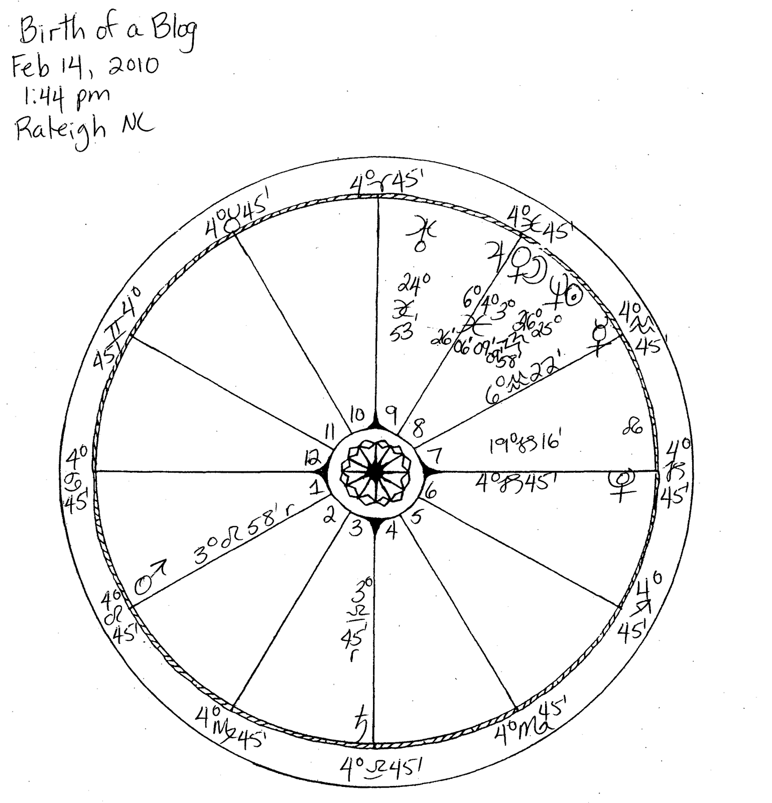 Our Sky Astrology: The Basics