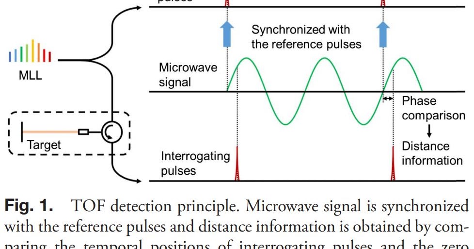 Image Sensors World: ToF Depth Resolution Improved to 6.5nm
