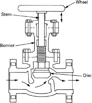 Final Control Element: Control Valve ~ What is Instrumentation?