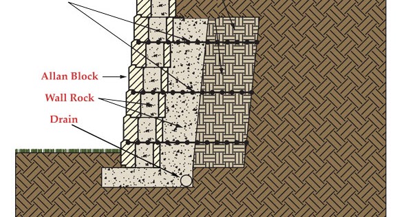 The Allan Block Blog: The Anatomy of a Retaining Wall