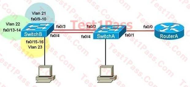 Cisco Certified Network Professional: LACP LAB