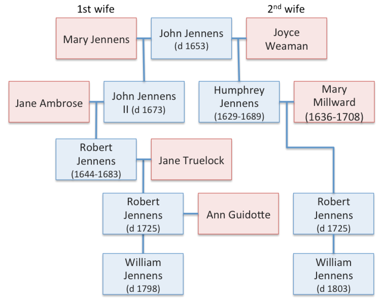 Tangled Roots and Trees: Who Got the Great Jennens Fortune?
