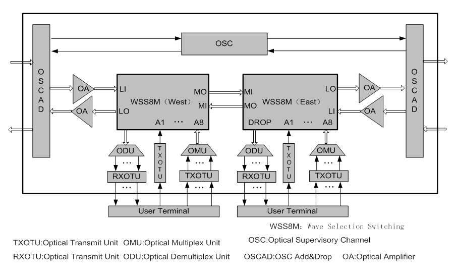 Optical Transport Network: What is OTM / OADM / ROADM / FOADM
