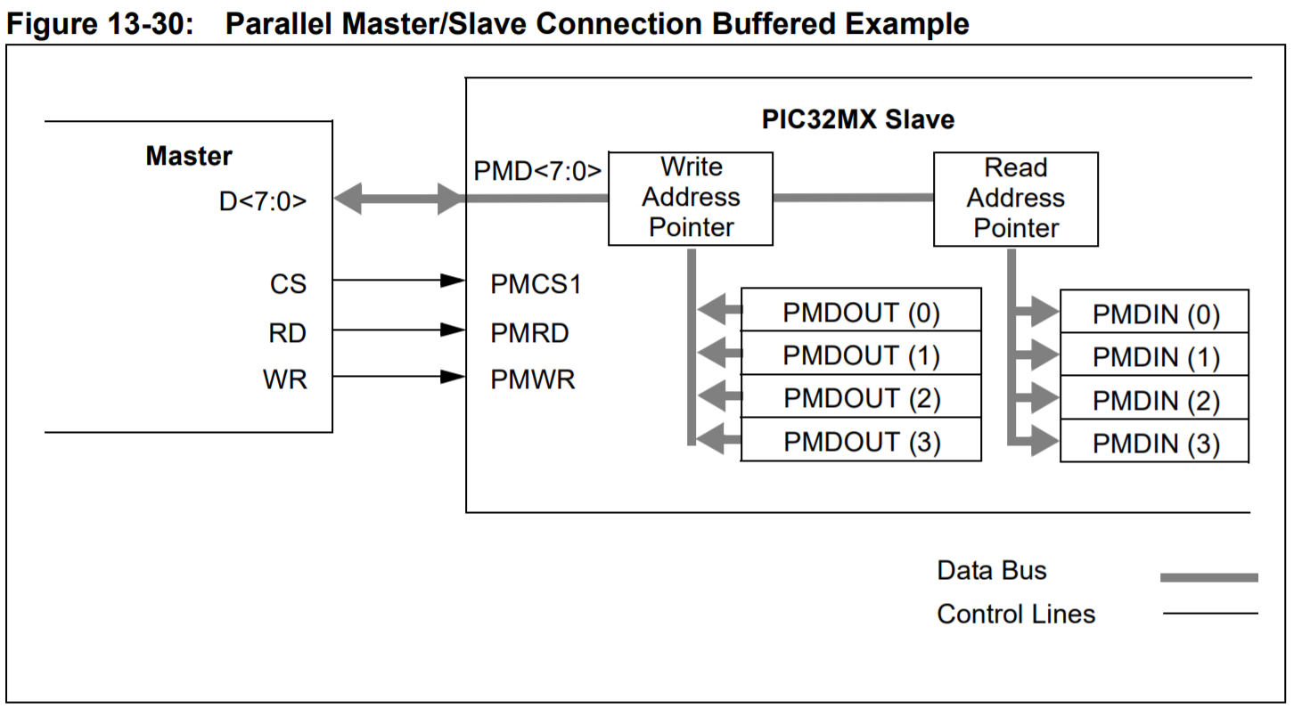 Embedded Engineering : PIC32MX DMA Performance Test , PMP Parallel ...