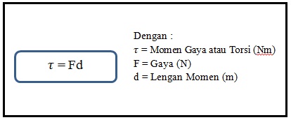 Apa itu Momen Gaya atau Torsi - Dinamika Rotasi - Les Online Fisika