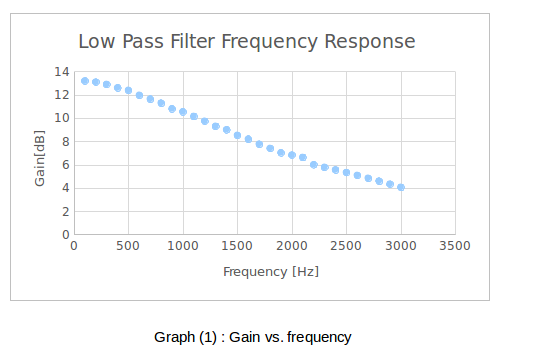 Engineering Experiments : 1st Order Low Pass Filter