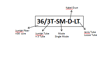 Instalasi Dan Pemasangan Kabel Fiber Optik