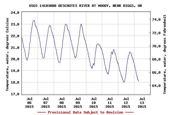 Fly Fish Oregon Water Time Report: Deschutes River Water Temperatures ...