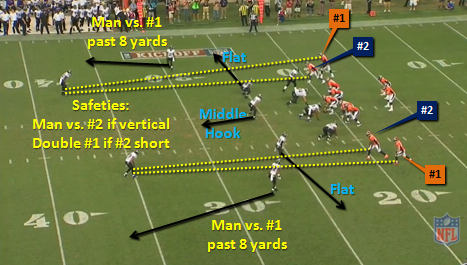Ravens All-22: Playbook: Cover-4