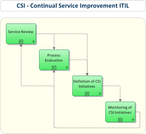The ITIL Service Lifecycle