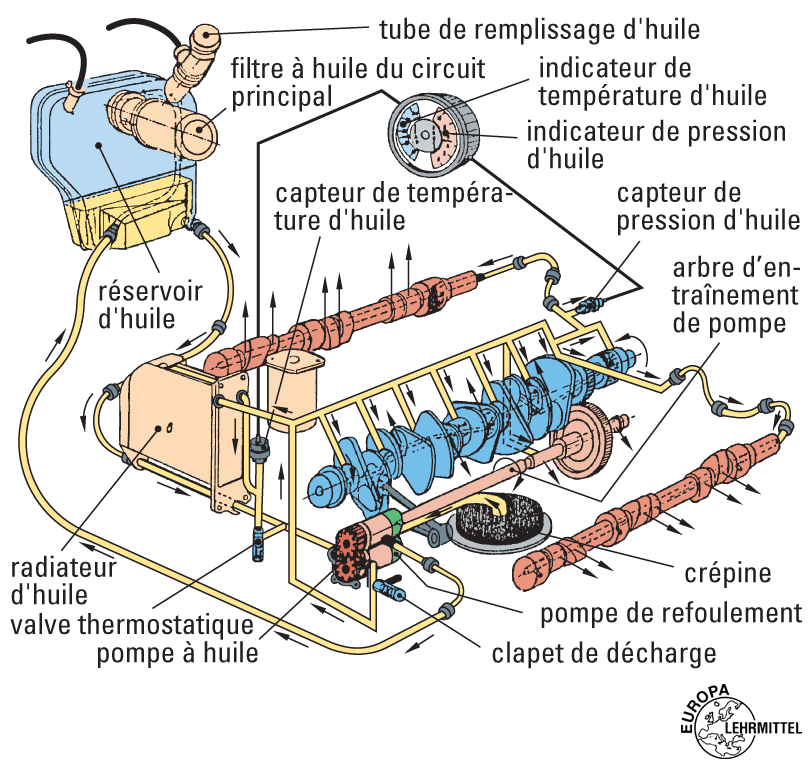 systeme graissage ~ Génie mécanique