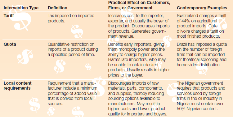 Strategic Management: Government Intervention in the Global Business