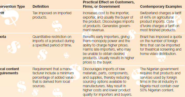 Strategic Management: Government Intervention in the Global Business