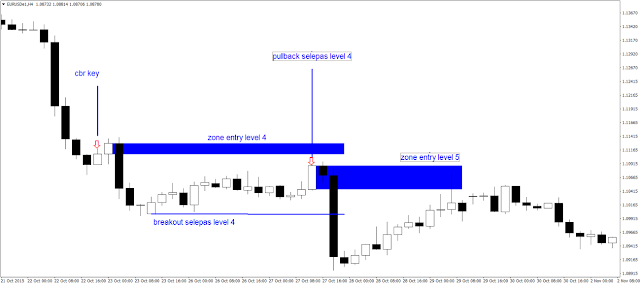 Contoh Dan Cara Entry Level Fibo Musang - Belajar Forex