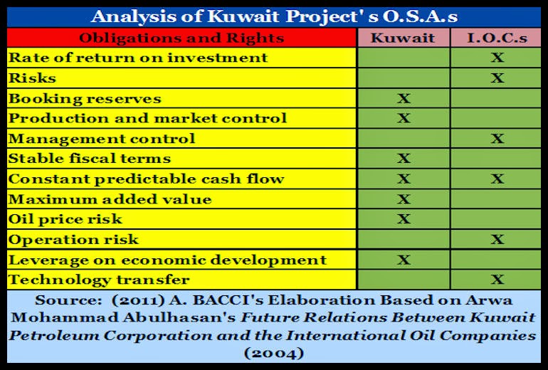 Alessandro Bacci's Middle East: Kuwait's Oil and Gas Contractual ...