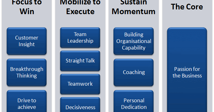 IBM Leadership Competencies
