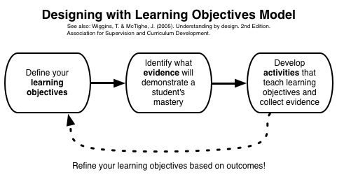 NeuroDojo: How many learning objectives?