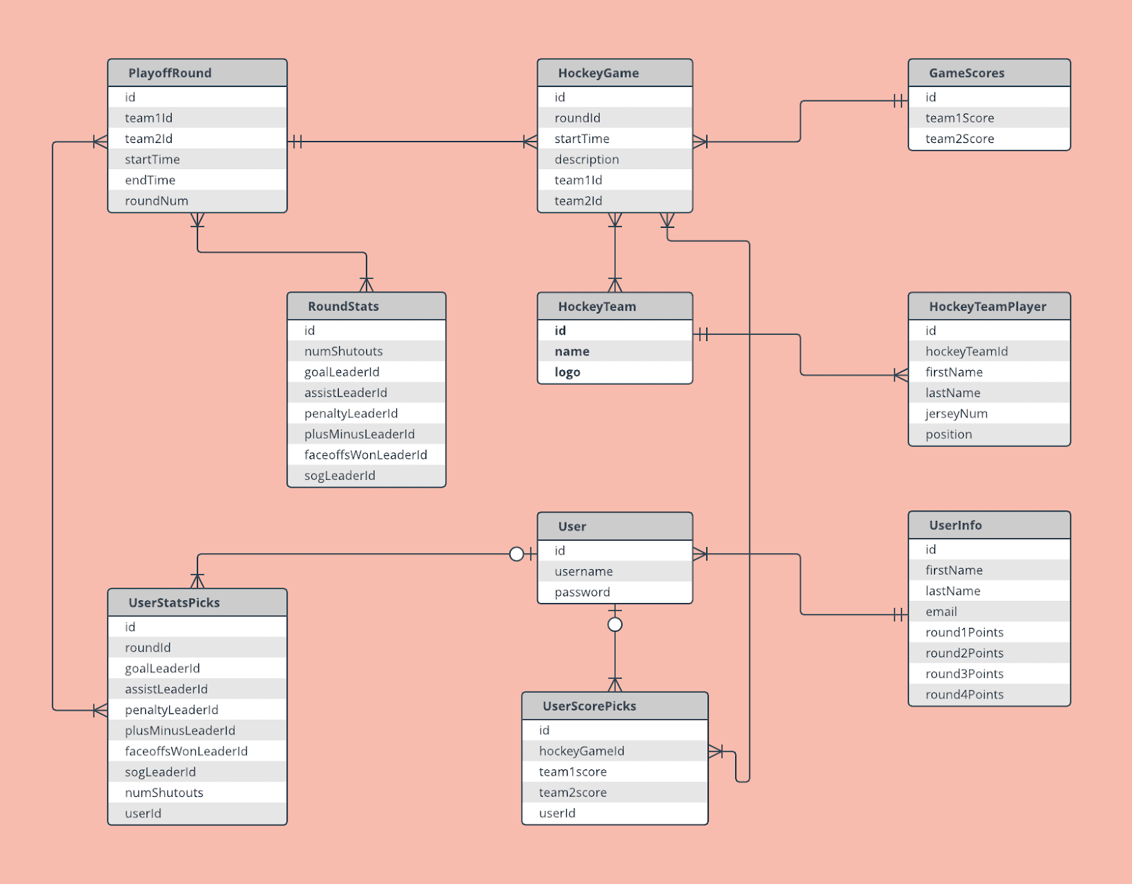 ¿Cual es la utilidad de las Foreign Key Constraints en las bases de datos?