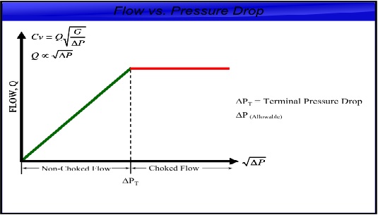 Secrets behind Choked flow in pipes