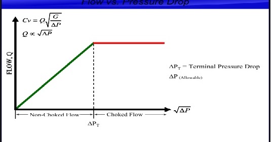 Secrets behind Choked flow in pipes