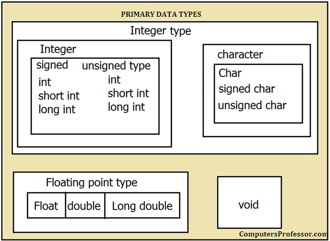 Explain Different Data Types Available In ‘c’? | Computers Professor