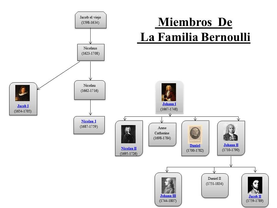 Familia Bernoulli