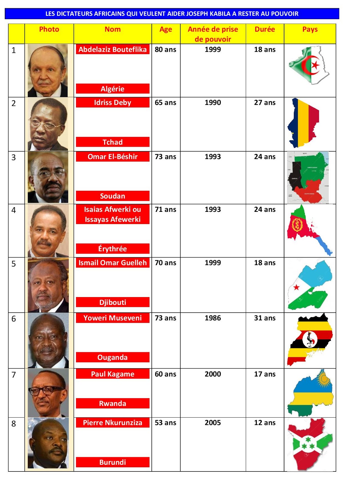 RDC: Les dictateurs africains veulent aider Joseph KABILA à rester au ...