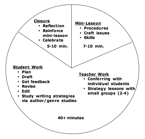 What Is Workshop?: What is the Workshop Model?