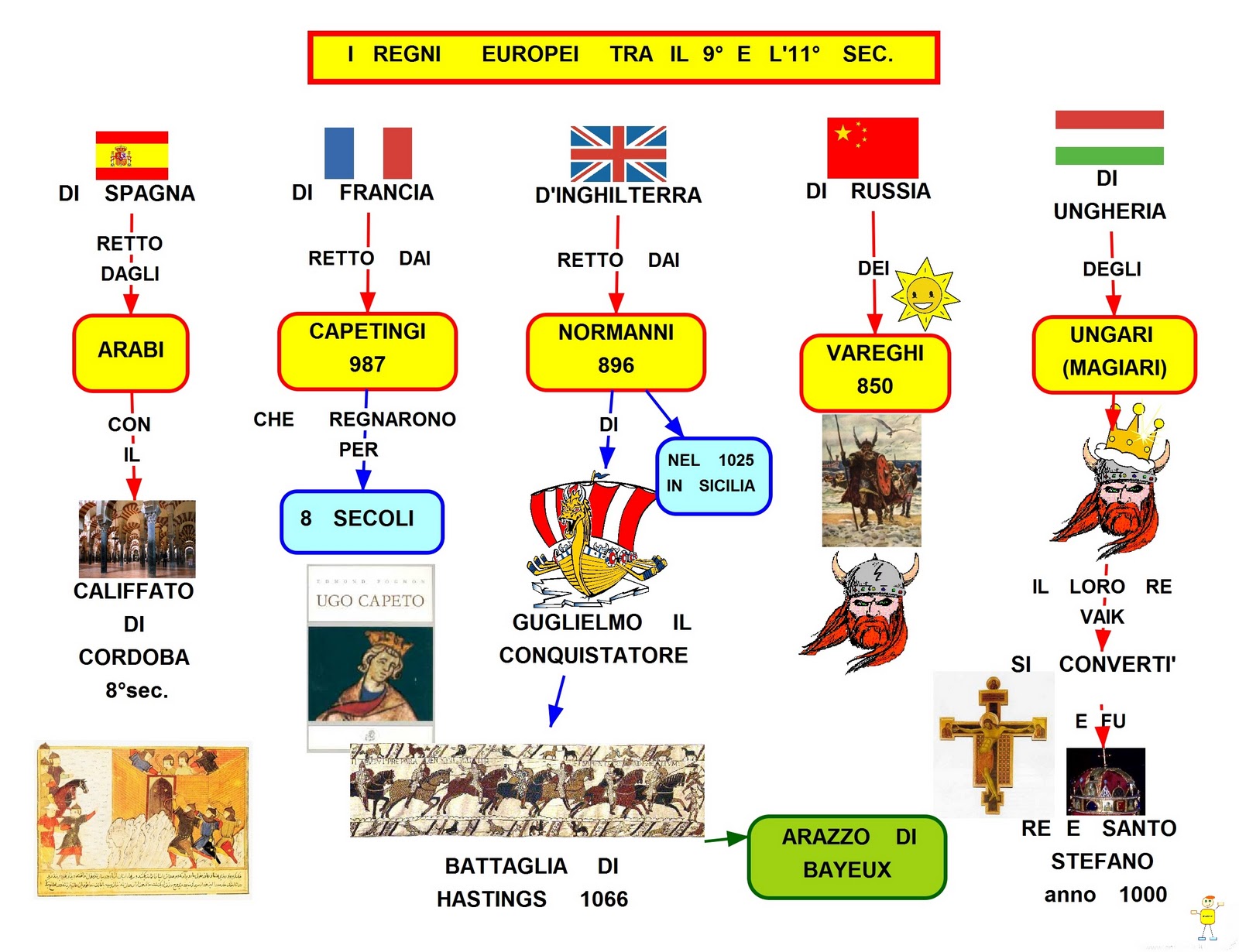 Mappa concettuale: Regni europei dal IX all'XI sec • Scuolissima.com